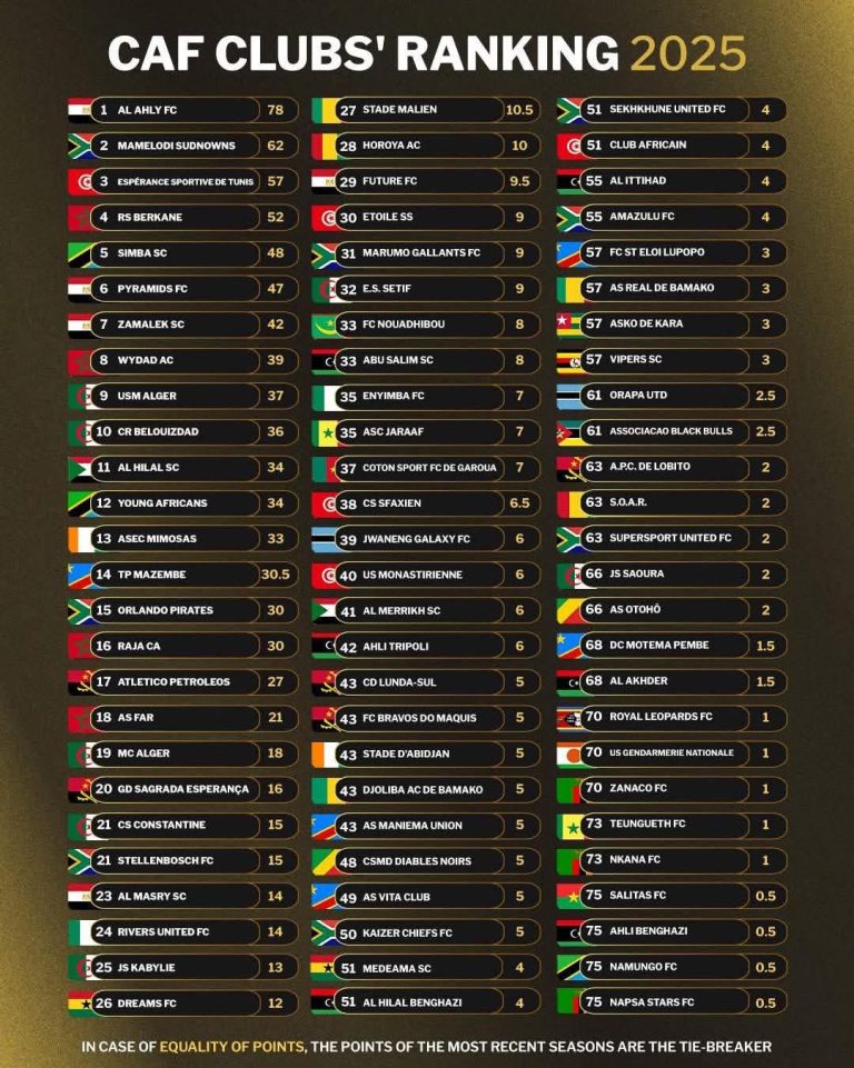 Timu 10 Bora Afrika 2025/2026 CAF Football Ranking | AJIRA YAKO