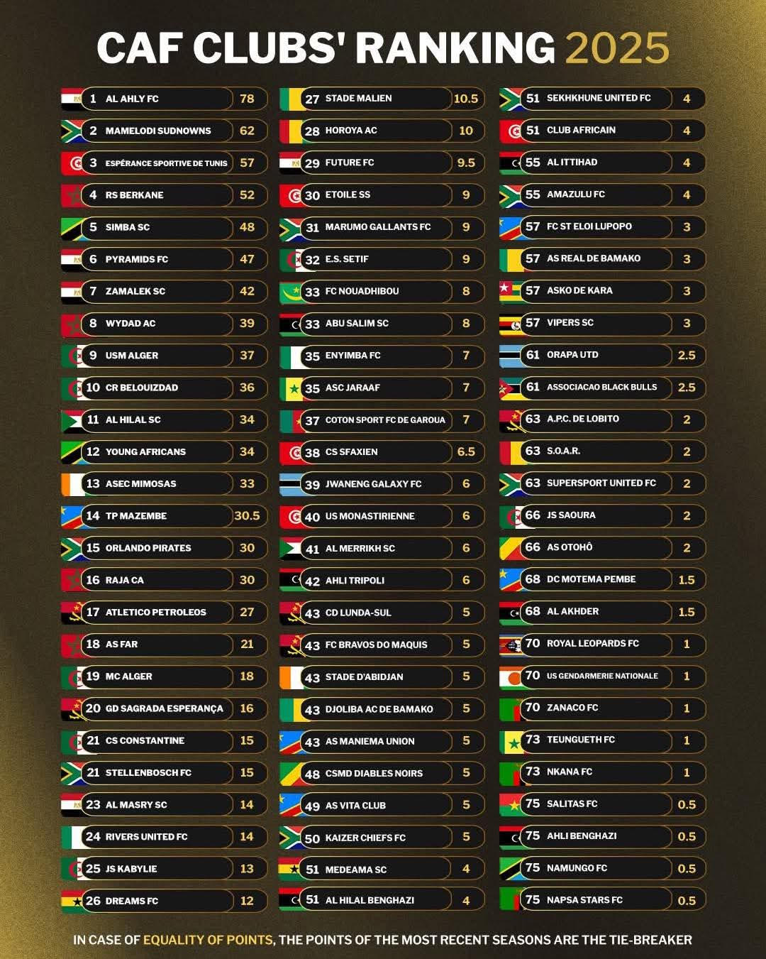 Timu 10 Bora Afrika 2025/2026 CAF Football Ranking | AJIRA YAKO